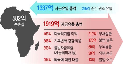 아프리카 원조 서방 국가들 실상은 6배 이상 도로 착취