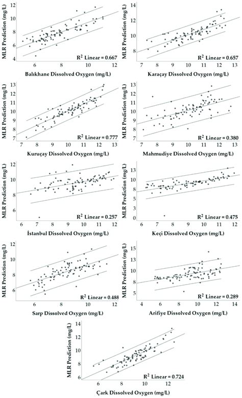 MLR Analysis Predictions For All Streams Units Are In Milligrams Per Download Scientific