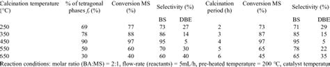 Conversionselectivitys With Variation Of Calcination Temperature And