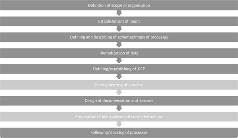 scheme of methodology of realisation of algorithm model download