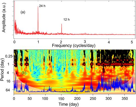A Fast Fourier Transform Power Spectrum For Indoor Radon
