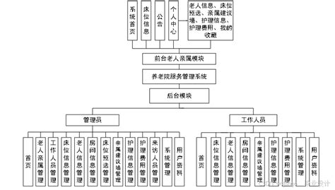 计算机毕设springboot养老院服务管理系统的设计与实现 基于spring Boot框架的养老院信息化管理系统开发与实践 Spring