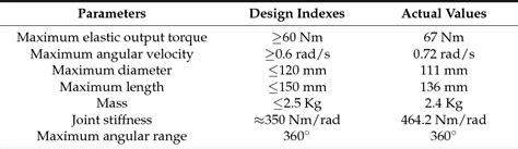 Table 1 From Design And Vibration Suppression Control Of A Modular