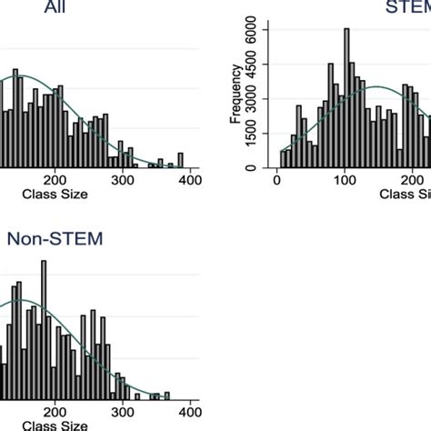 Fig A2 Distribution Of Class Size Download Scientific Diagram