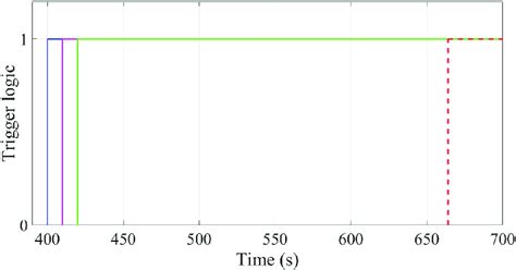 Fault Detection And DTR OTS Trigger Logics Of Case 4 Download Scientific Diagram
