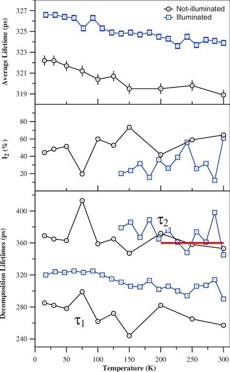 Color Online Positron Average Lifetime Intensity Of The Two Lifetime