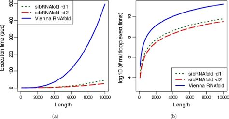 Figure 3 From Practicality And Time Complexity Of A Sparsified Rna Folding Algorithm Semantic