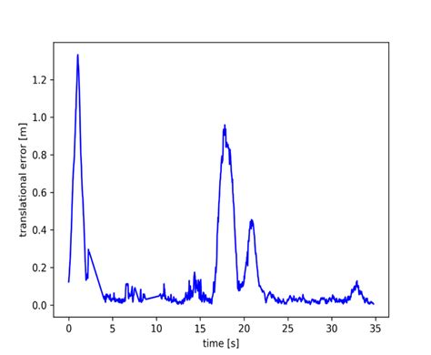 The A Absolute Trajectory Error Ate And B Relative Pose Error Download Scientific Diagram
