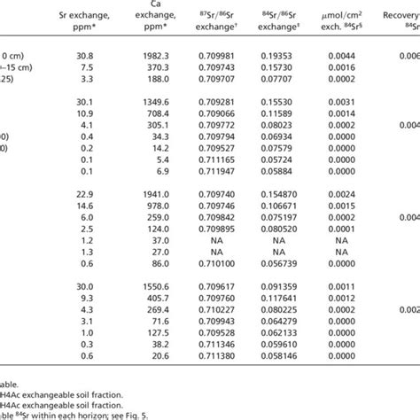 Soil Data From Labeled Plot Download Table