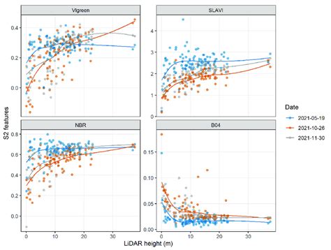 Correlation Coefficient Of Lidar Heigh Against The 12 Sentinel 2 S2