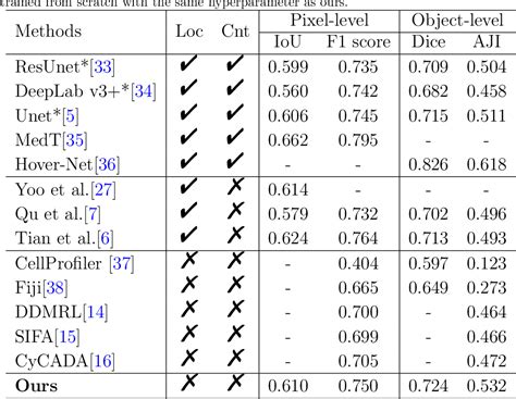 Table 1 From Unsupervised Dense Nuclei Detection And Segmentation With