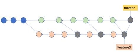 Opinionated Git Part 2 Embracing Rebase — The Path To Git History Enlightenment Blog
