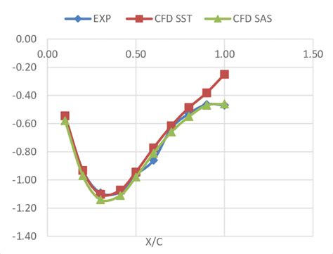 Cp Distribution For Cfd And Experiment Download Scientific Diagram
