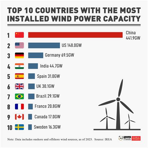 Top 10 Countries With The Most Installed Wind Power Capacity Global Times