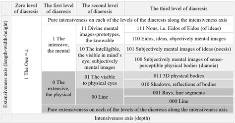 Interpretation Of Line Segments On Each Of The Levels Of The Diaeresis Download Table
