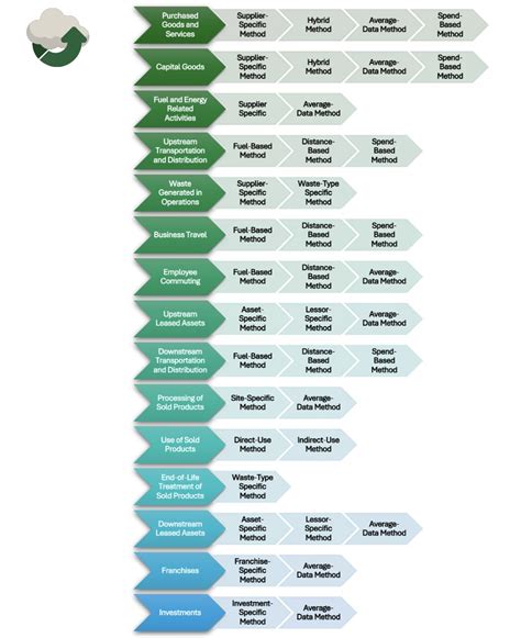 How To Calculate Your Scope 3 Emissions Combatting Carbon Posted On The Topic Linkedin