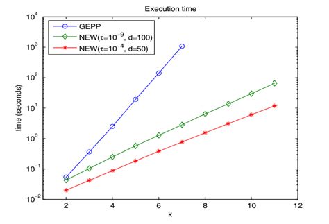 1 Computation Time In Seconds Versus N 2 K × 100 For The New