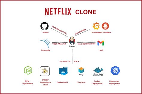 shubham nimkar on linkedin netflix clone — devsecops way
