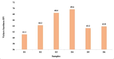 Hardness Of Hybrid Epoxy Composites Download Scientific Diagram