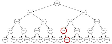 数据结构 二叉堆的实现 含堆排序讲解 二叉堆实现 csdn博客