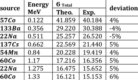 The Experimental And Theoretical Total Cross Sections Barnatom Of Sample