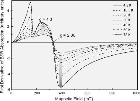 Esr Intensity Temperature Dependence Function