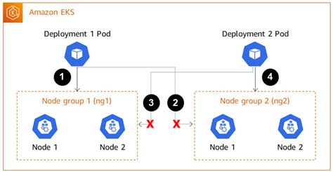 ノードアフィニティ、テイント、許容範囲を使用して Kubernetes ポッドを Amazon Eks に配置します。 Aws 規範ガイダンス