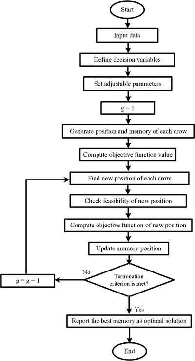 Flowchart Of Csa Implementation Download Scientific Diagram