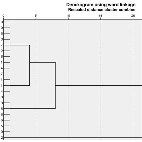 ward s linkage dendrogram showing four clusters of regions download