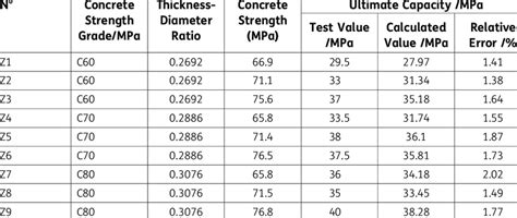 Parameters And Capacities Of Shaft Lining Models Download Scientific Diagram