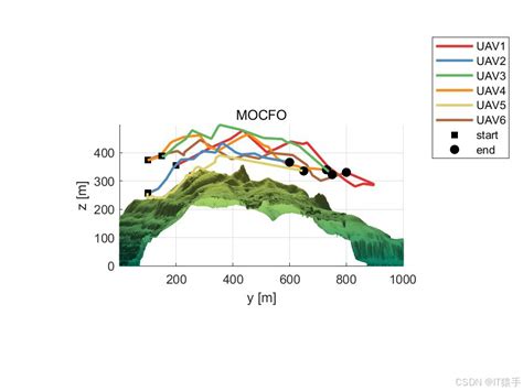 最新多目标优化算法应用：多目标冬虫夏草优化算法（mocfo）求解多无人机协同路径规划（多起点多终点，起始点、无人机数、障碍物可自定义），提供完整matlab代码a Novel Bio
