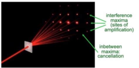 20 Diffraction On Optical Grating Flashcards Quizlet