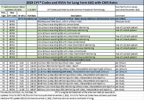Cms Physician Fee Schedule For Long Term Eeg 2023 Update Corticare