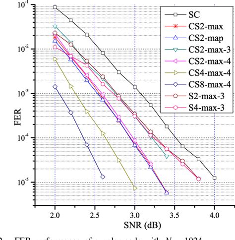 Figure 2 From An Efficient List Decoder Architecture For Polar Codes Semantic Scholar
