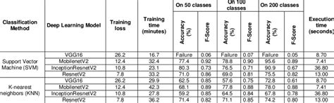 Comparison Of Two Classification Methods Using Four Different Deep