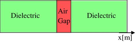 Dielectric Layers With Air Gap Between Them Plasma Material Is