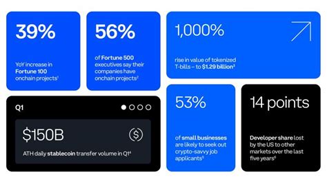 블록체인·웹3 사업 추진 포춘 100대 기업 수 전년比 39 ↑역대 최고 수준 Tokenpost
