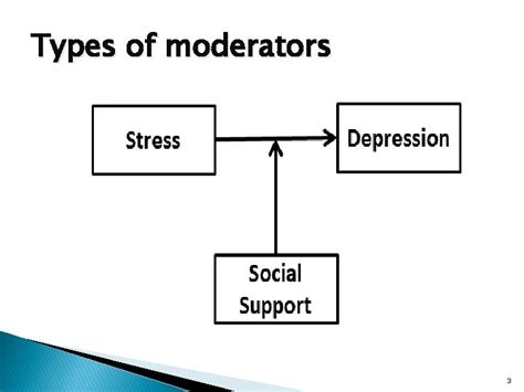 Class 7 Regression Moderator Variables Heppner Et Al