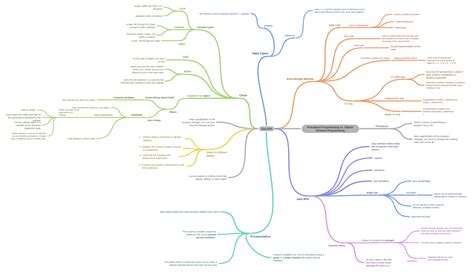 procedural programming vs object oriented programming coggle diagram