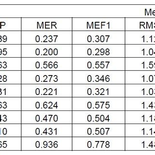 Performance Statistics Download Scientific Diagram