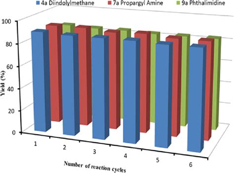Reusability Test Of The Cu Ii Ttpop Heterogeneous Catalyst Download