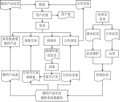 基于java Webmvcjavabeanstruts框架的在线数码商城销售系统基于java Web Mvc的系统 Csdn博客