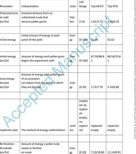 A Listing Of All Parameters In The Model That Were Varied In The Lhs Download Scientific