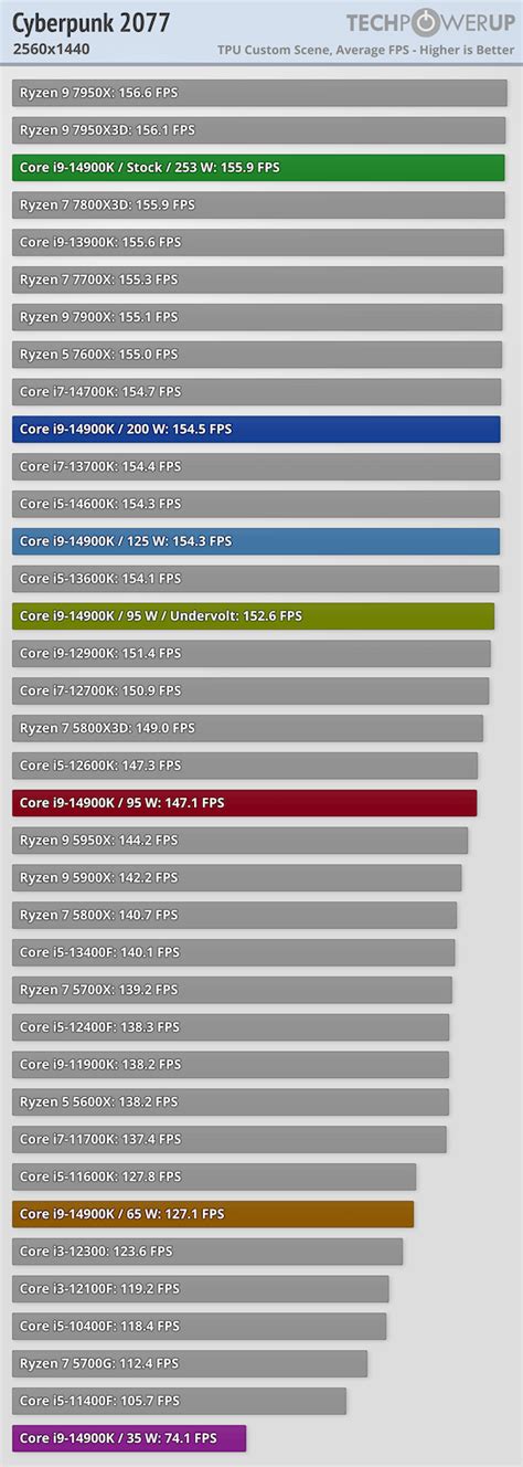 Intel Core I K Raptor Lake Tested At Power Limits Down To W Game Tests P