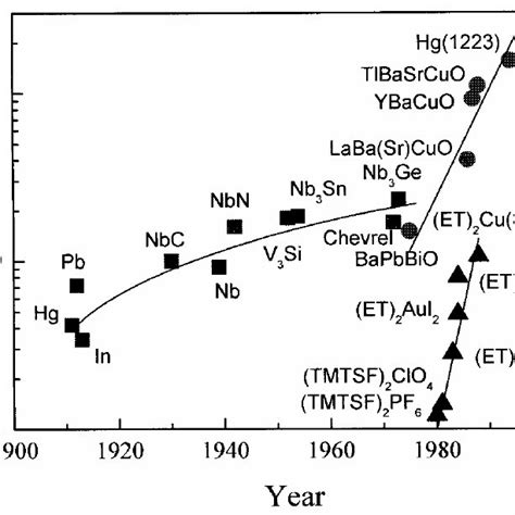 Evolution Of The Superconducting Critical Temperature In Metals And Download Scientific Diagram