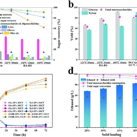 Composition Enzymatic Hydrolysis And Fermentation Performances Of Download Scientific Diagram