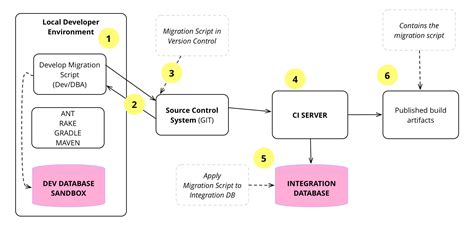 Sql Table Design Best Practices