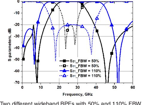 Figure 1 From Design Of Millimeter Wave Bandpass Filters With Broad
