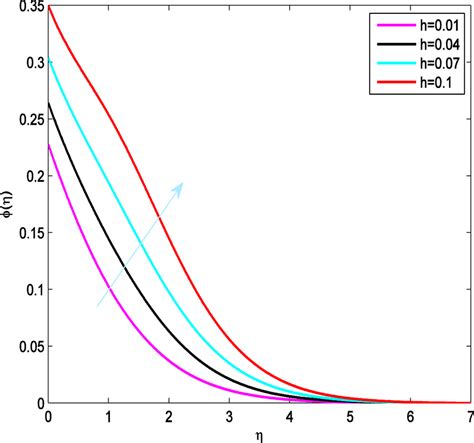 The Concentration Graph For Various Values Of H Color Figure Can Be