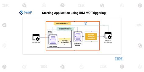 Explain Starting Application Using Ibm Mq Triggering